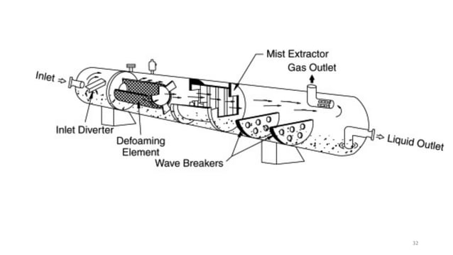 Lecture 2 -Separators of oil and gas systems | PDF | Chemistry | Science