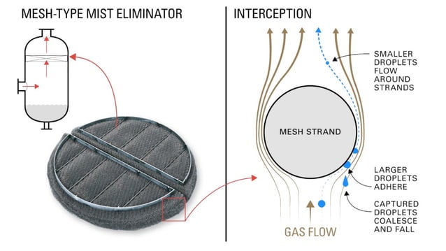 Lecture 2 -Separators of oil and gas systems | PDF | Chemistry | Science