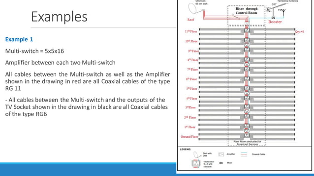Lecture 2 - SMATV .pdf | Home Entertainment Systems | Consumer Electronics