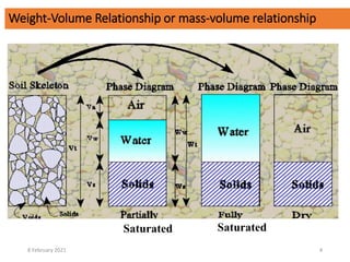 Lecture 2 soil phase r.ship&index,properties | PPT