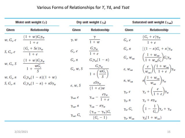 Lecture 2 soil phase r.ship&index,properties [repaired] | PPT