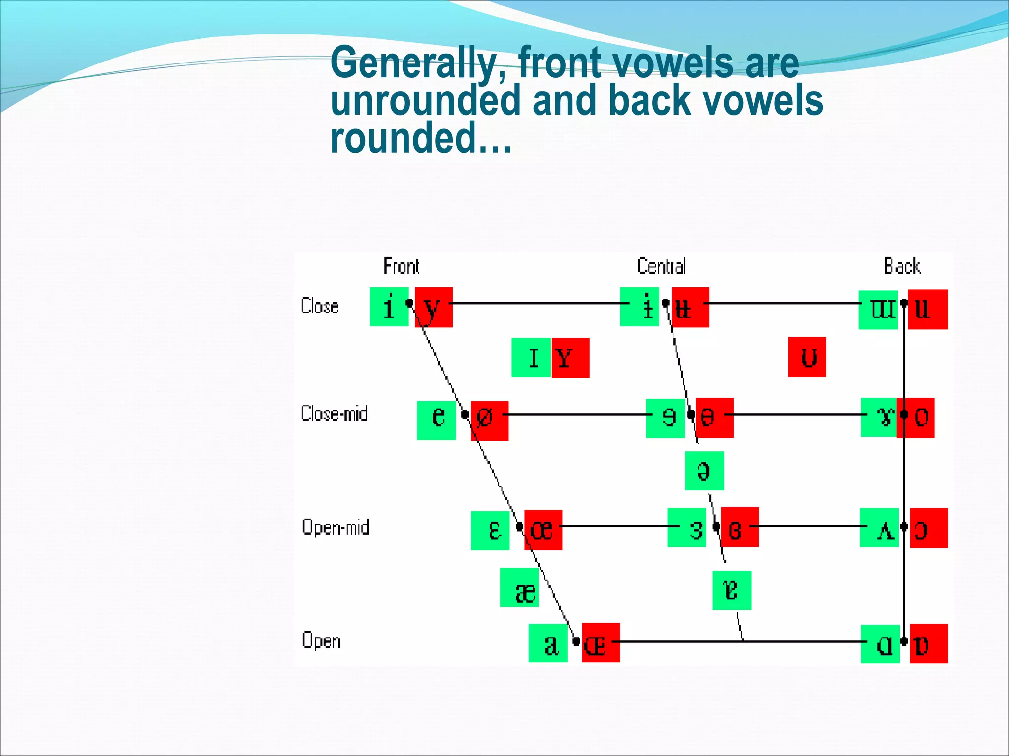 speech articulation and vowels | PPT