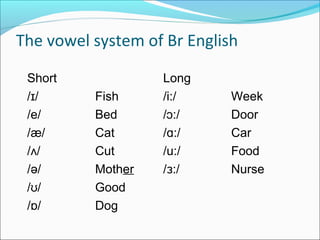 speech articulation and vowels | PPT