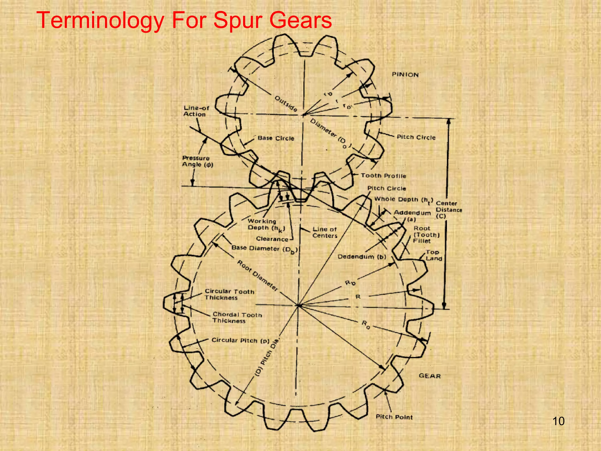 Lecture 2 spur gear | PPT