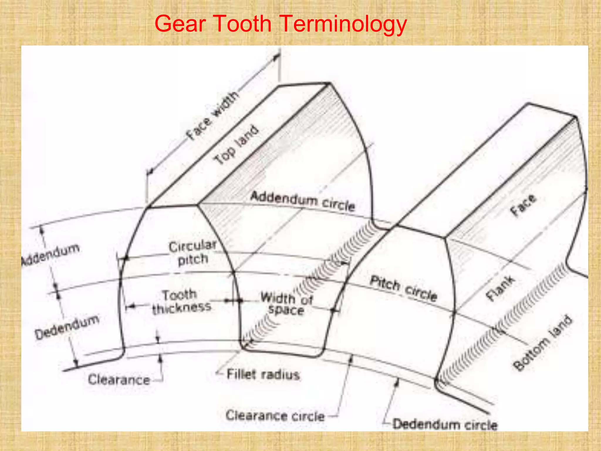 Lecture 2 spur gear | PPT