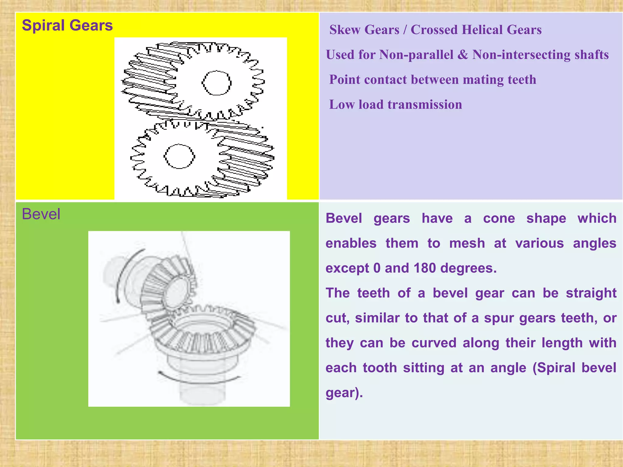 Lecture 2 spur gear | PPT