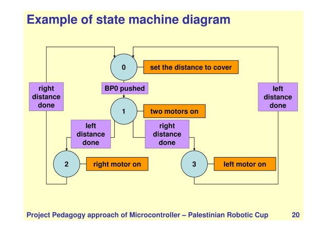 Lecture 2 Timers Pwm State Machine In Pic
