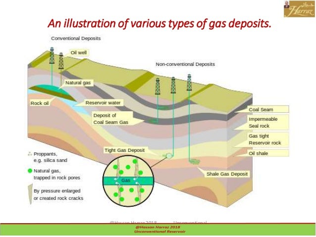 Unconventional Gas Reservoir