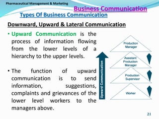Types Of Business Communication | PDF