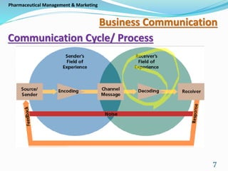 Types Of Business Communication | PDF