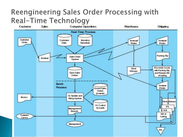Lecture 20 computer based accounting system -revenue cycle - accounting ...