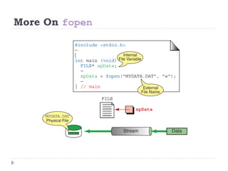 Lecture 20 - File Handling | PPT | Programming Languages | Computing