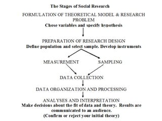Practical Issues in Social Research Methods | PPT