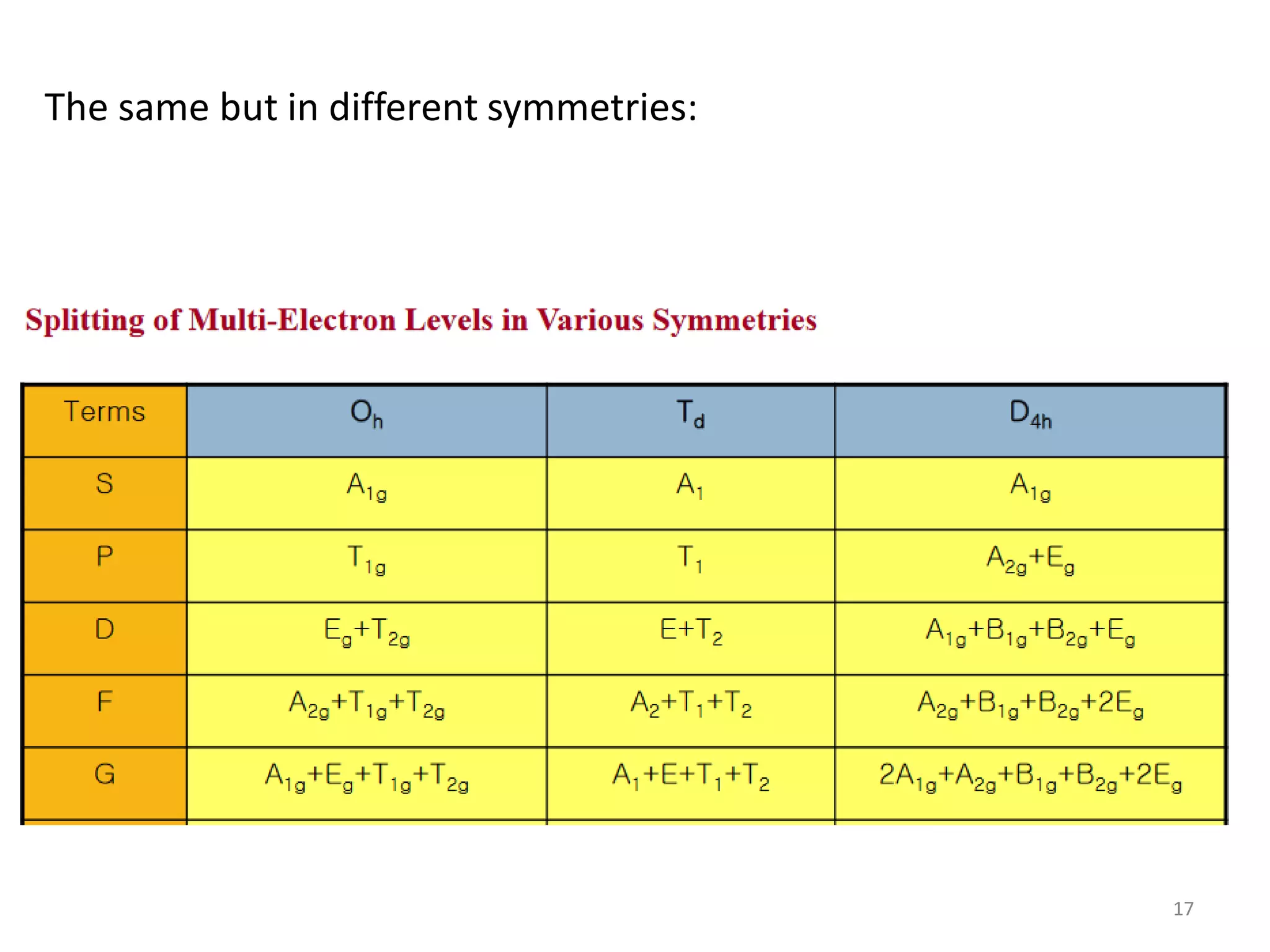 Transition Metal Electronic Spectra | PDF