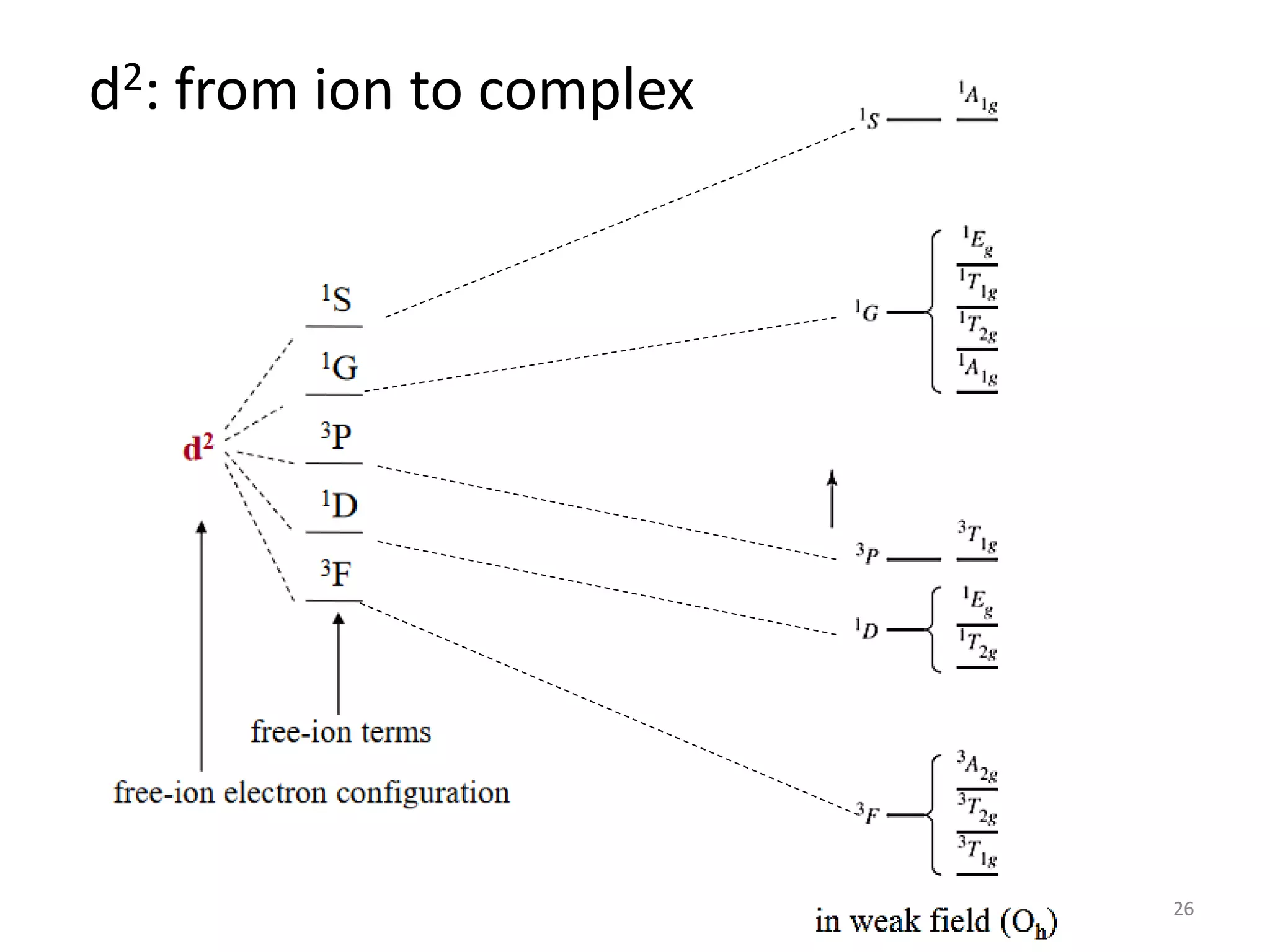 Transition Metal Electronic Spectra | PDF