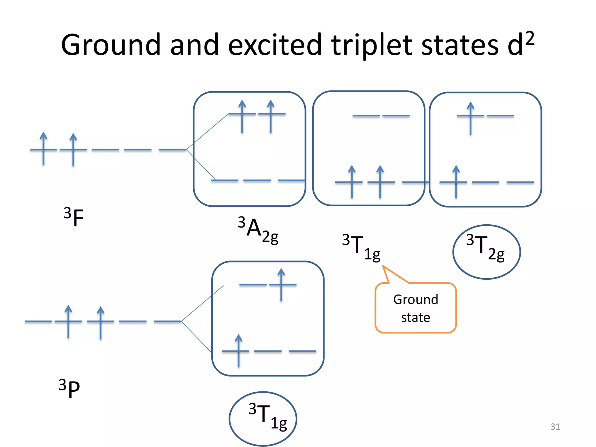 Transition Metal Electronic Spectra | PDF
