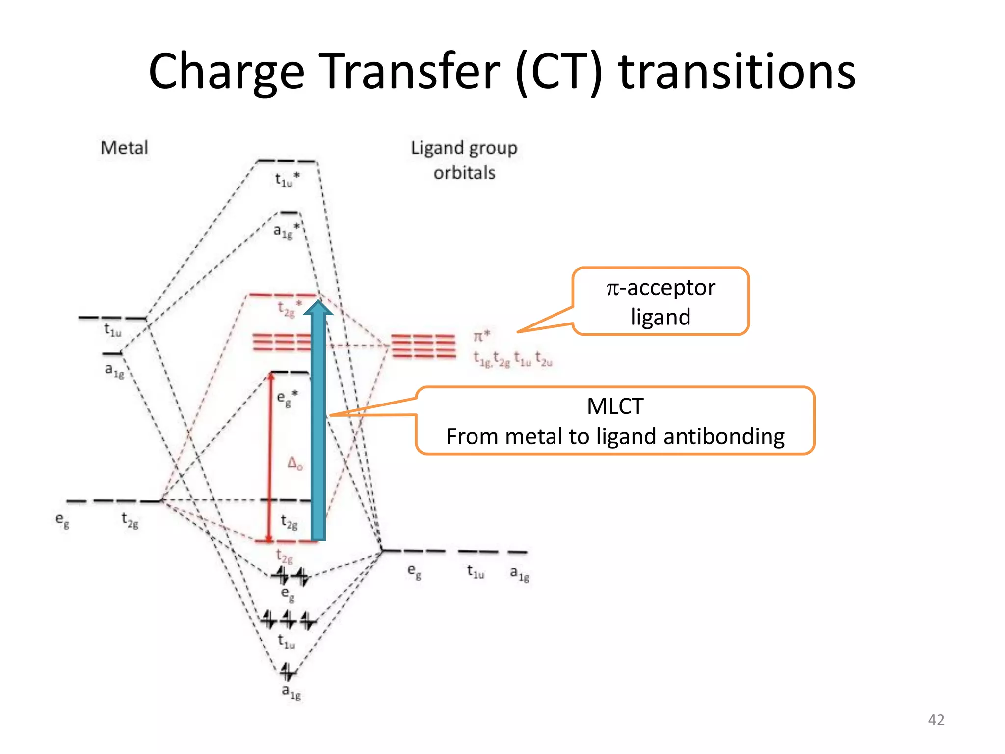 Transition Metal Electronic Spectra | PDF