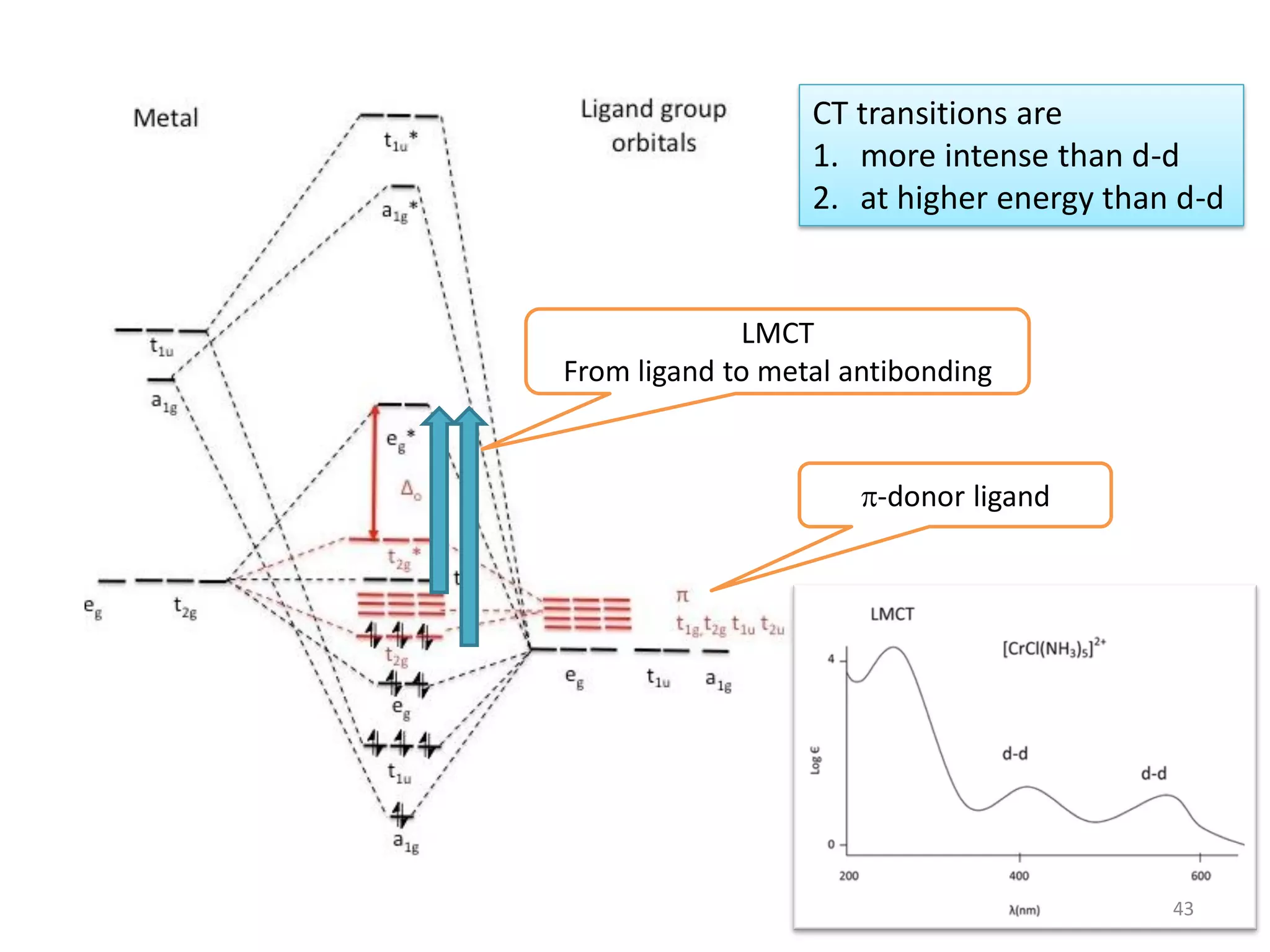 Transition Metal Electronic Spectra | PDF