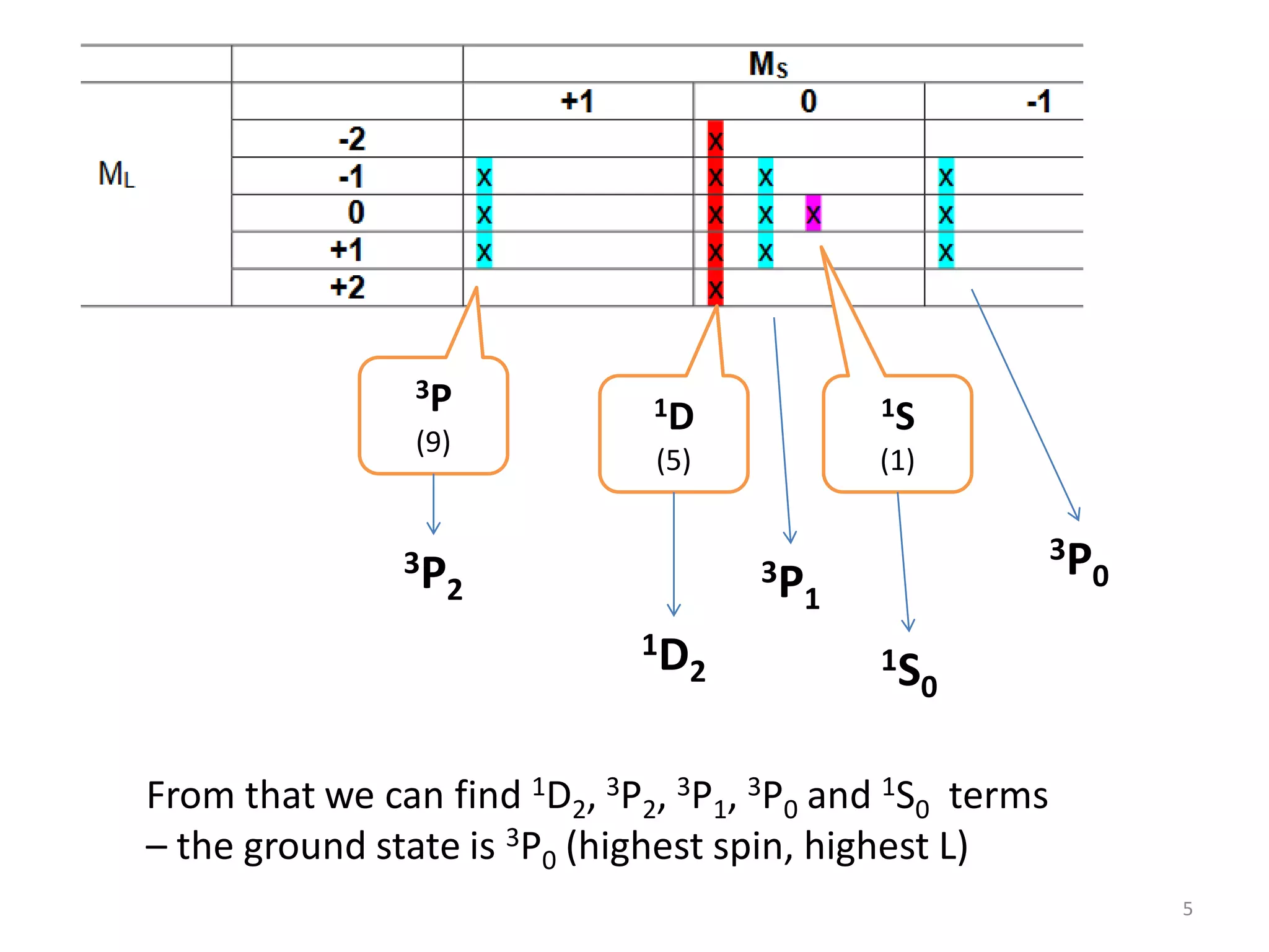 Transition Metal Electronic Spectra | PDF