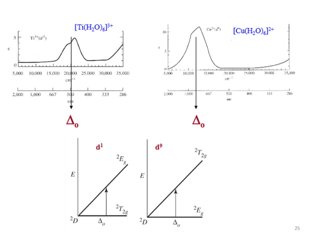 Transition Metal Electronic Spectra | PDF | Chemistry | Science