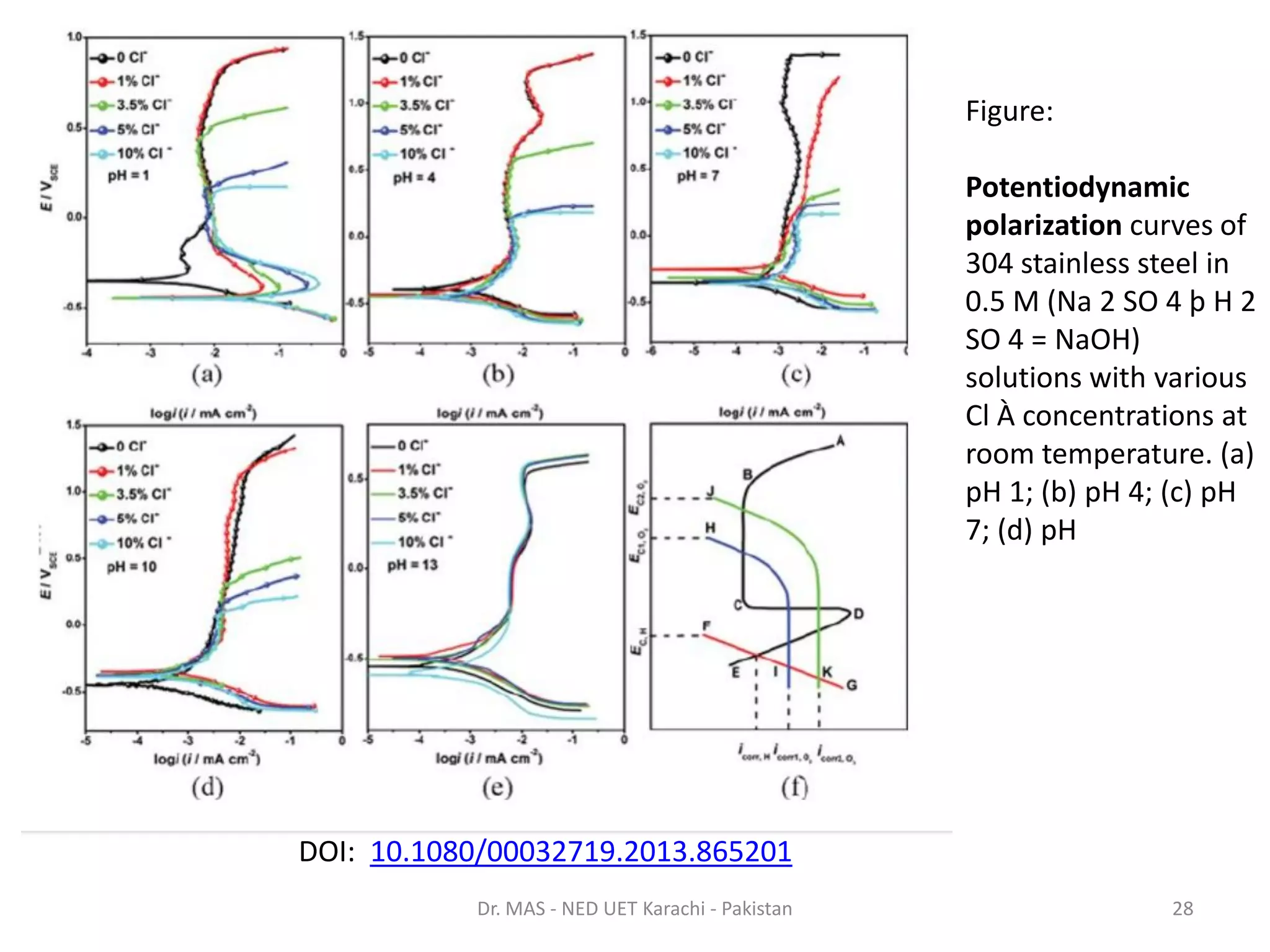 Corrosion Testing's: OCP, LPR, and PD | PDF