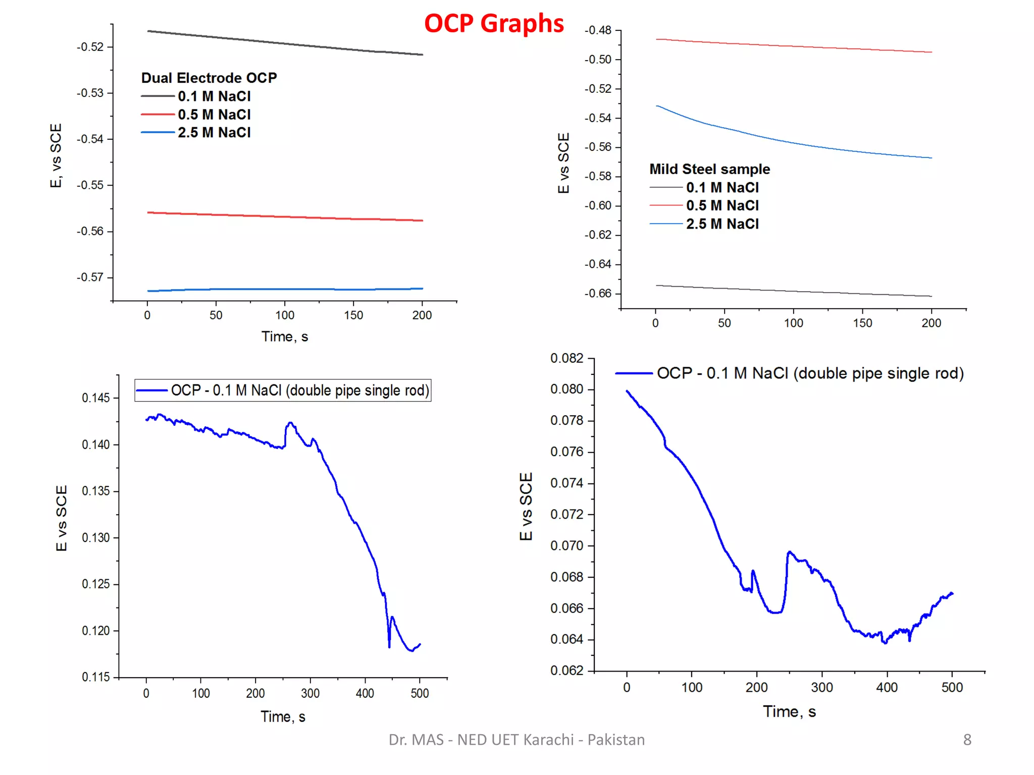 Corrosion Testing's: OCP, LPR, and PD | PDF
