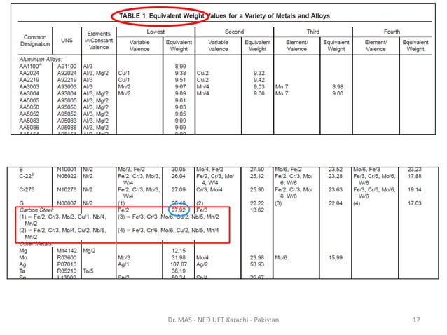 Corrosion Testing's: OCP, LPR, and PD | PDF