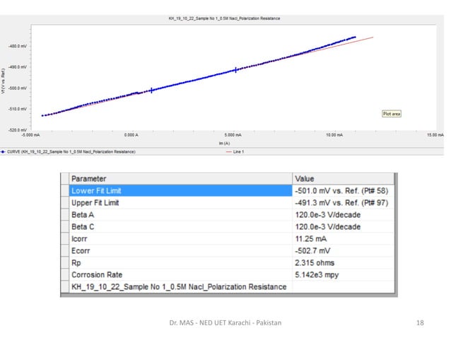 Corrosion Testing's: OCP, LPR, and PD | PDF