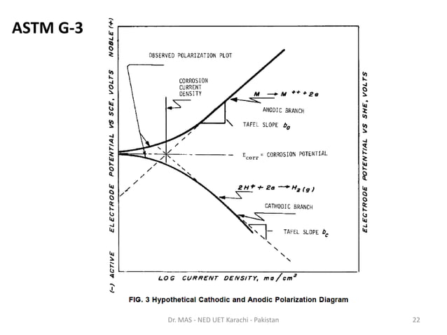 Corrosion Testing's: OCP, LPR, and PD | PDF