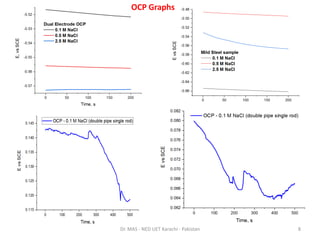 Corrosion Testing's: OCP, LPR, and PD | PDF