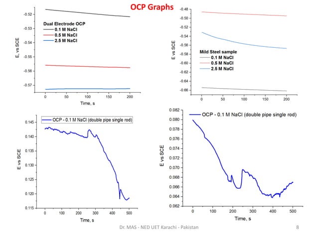 Corrosion Testing's: OCP, LPR, and PD | PDF