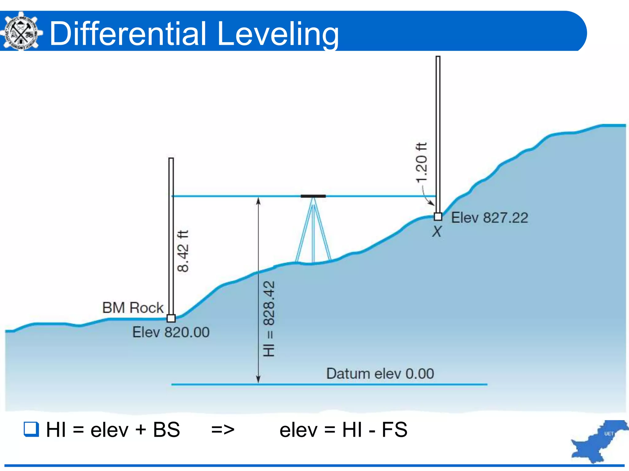 Lecture 06 leveling theory methods and equipment | PPTX