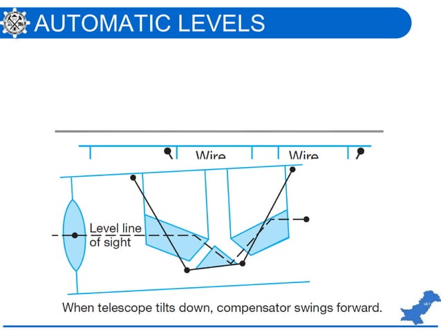 Lecture 06 leveling theory methods and equipment | PPTX