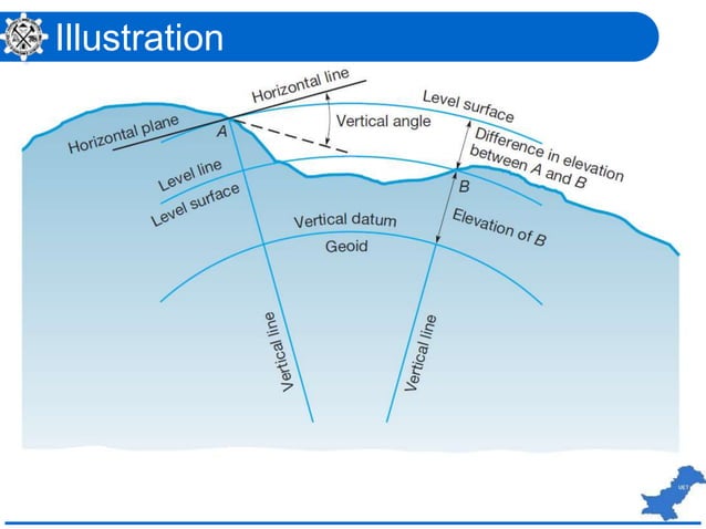 Lecture 06 leveling theory methods and equipment | PPTX