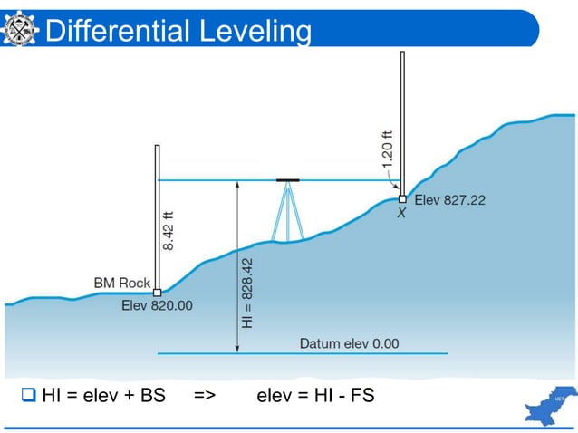 Lecture 06 leveling theory methods and equipment | PPTX