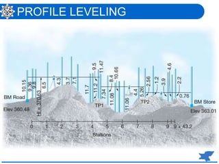 Lecture 07 leveling field procedures and computations | PPTX