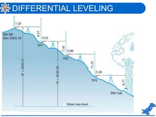 Lecture 07 leveling field procedures and computations | PPTX