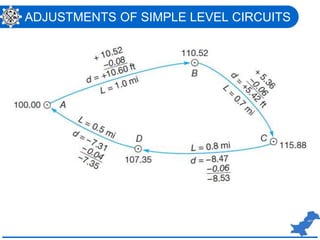 Lecture 07 leveling field procedures and computations | PPTX