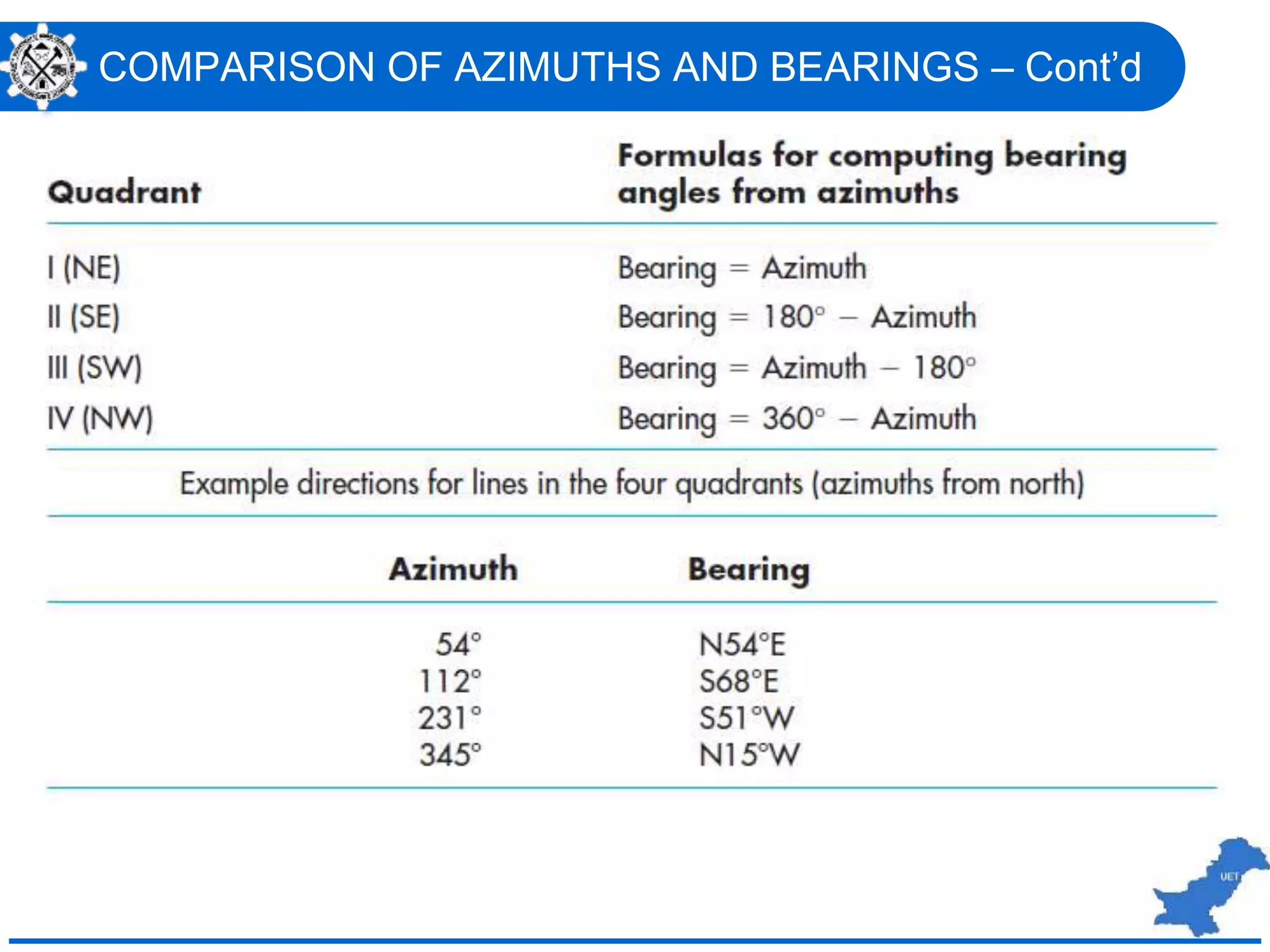 Lecture 08 angles,azimuths and bearings | PPTX