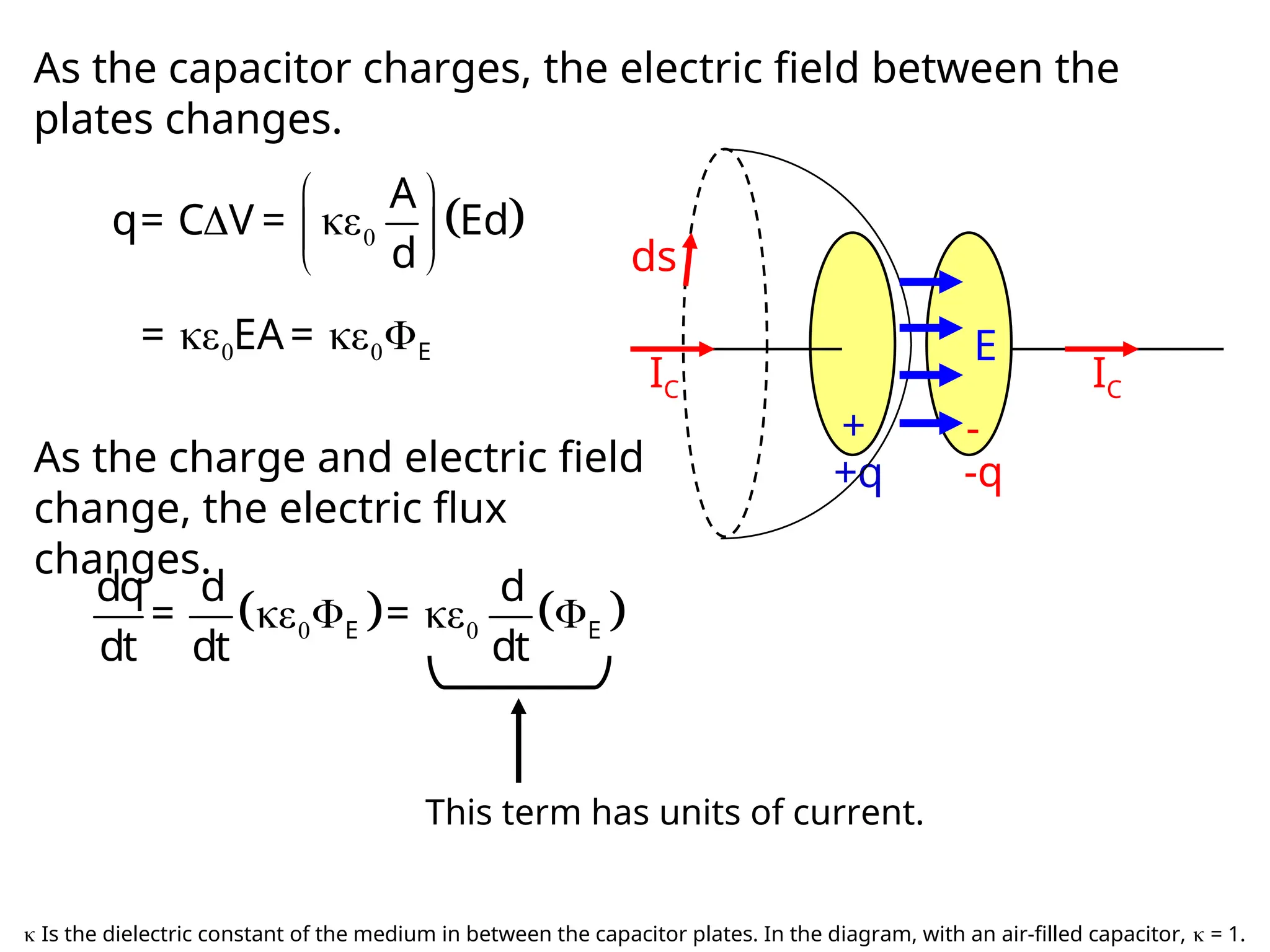 lecture20_part_5_displacement_current_and_maxwells_equations.ppt
