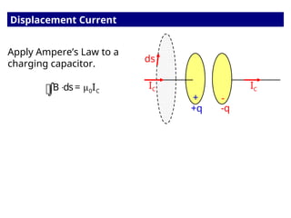 lecture20_part_5_displacement_current_and_maxwells_equations.ppt