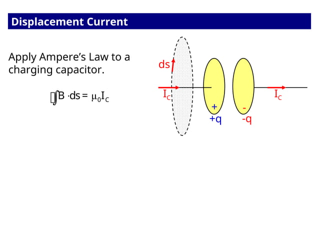 lecture20_part_5_displacement_current_and_maxwells_equations.ppt