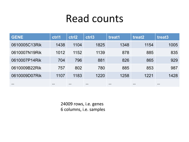 RNA sequencing analysis tutorial with NGS | PDF | Genetics | Science