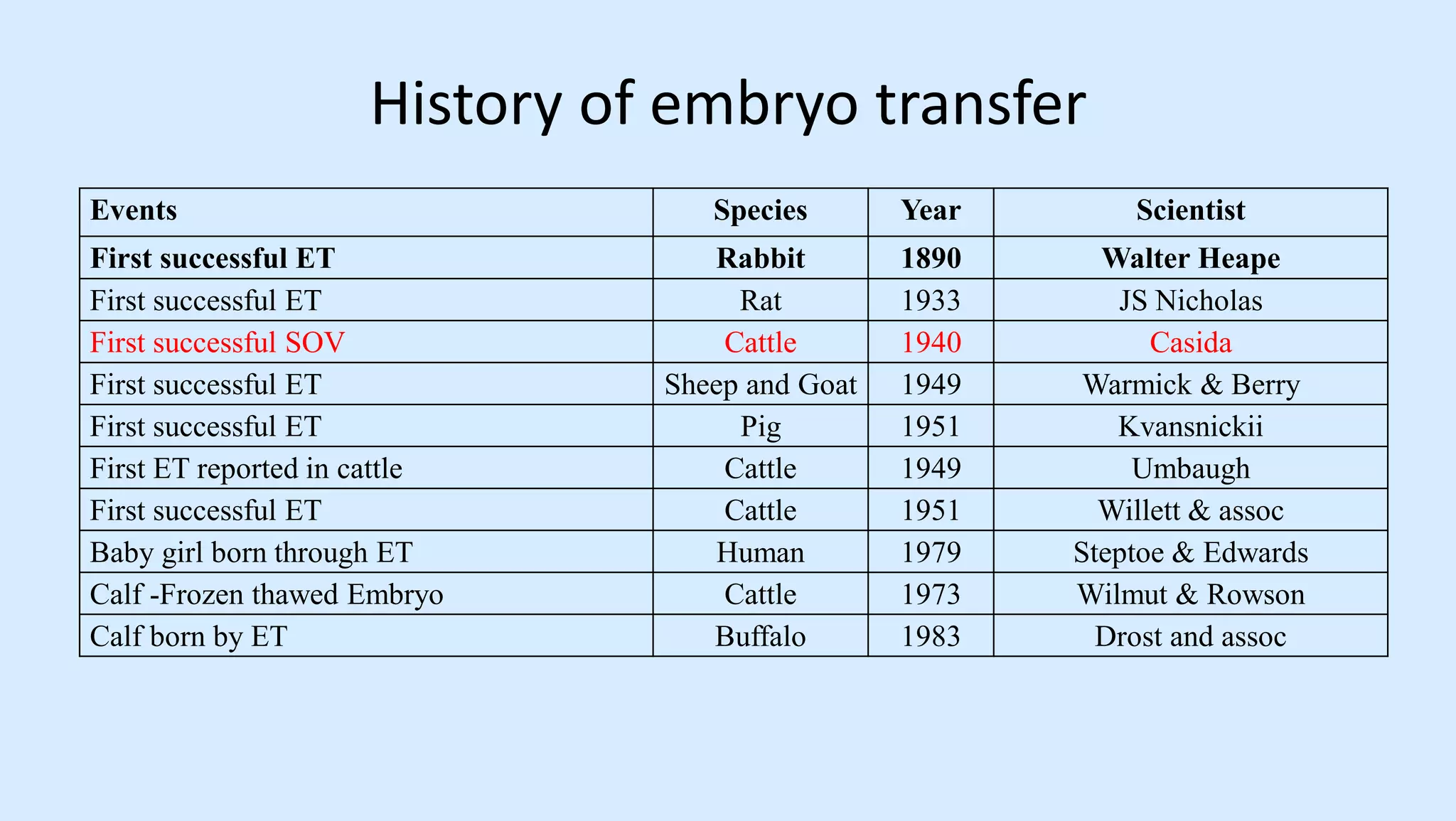 Lecture 20 superovulation and embryo transfer in cattle | PDF