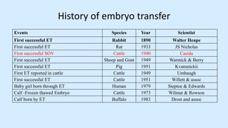 Lecture 20 superovulation and embryo transfer in cattle | PDF