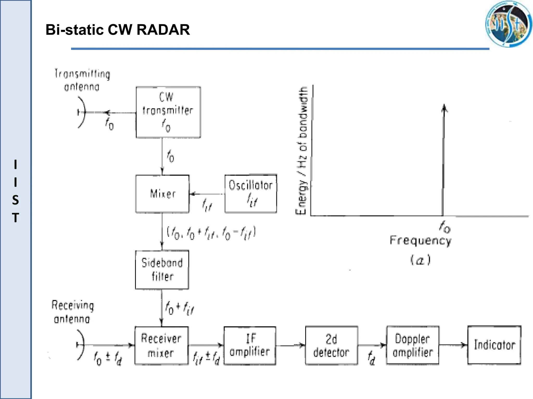 Presentation on CW Radar with the design related details.pdf