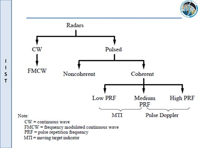 Presentation on CW Radar with the design related details.pdf