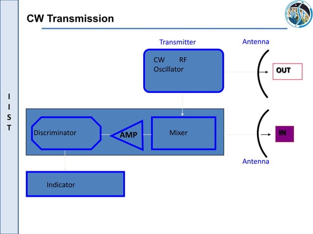 Presentation on CW Radar with the design related details.pdf