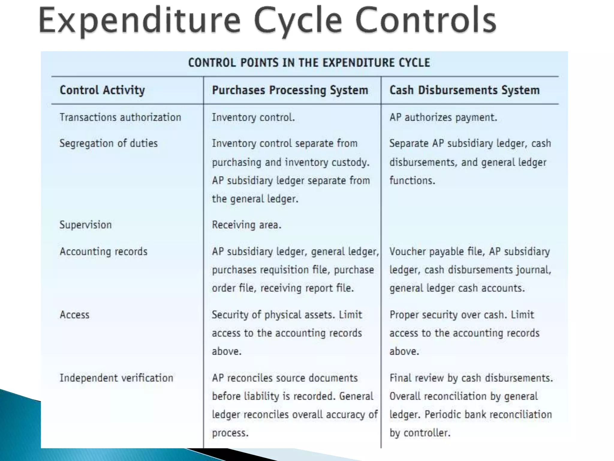 Lecture 21 expenditure cycle part i - accounting information systesm ...