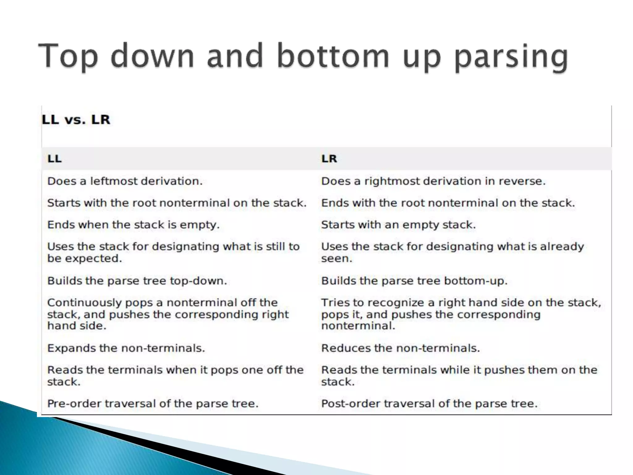 Top down parsering and bottom up parsering.pptx